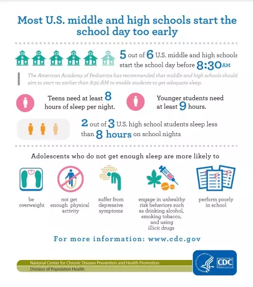 'n Infografika van die CDC maak 'n saak vir latere skoolbegintye.